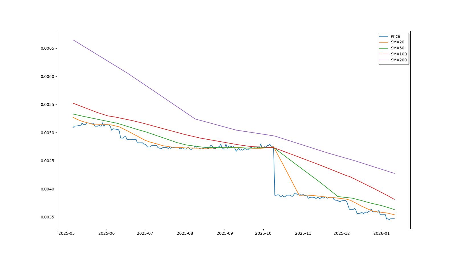 Monsters Clan Simple Moving Averages