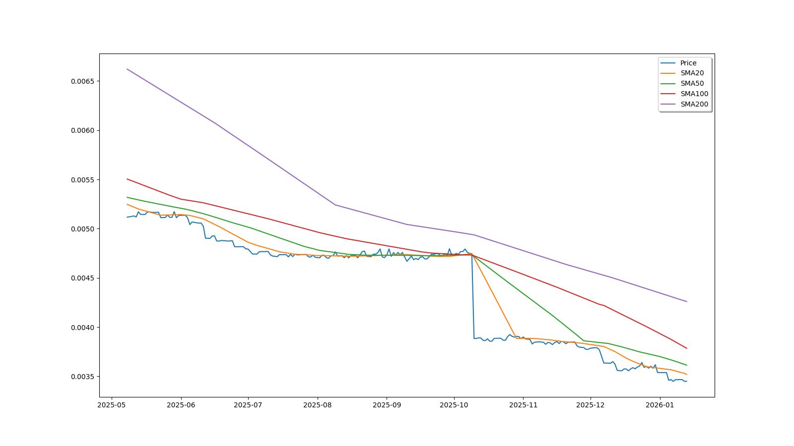 Monsters Clan Simple Moving Averages