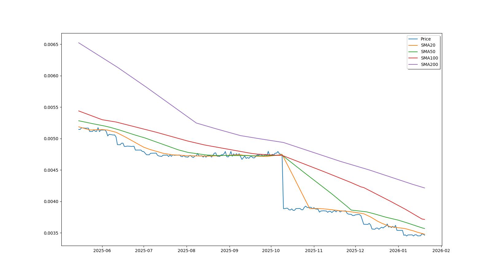 Monsters Clan Simple Moving Averages