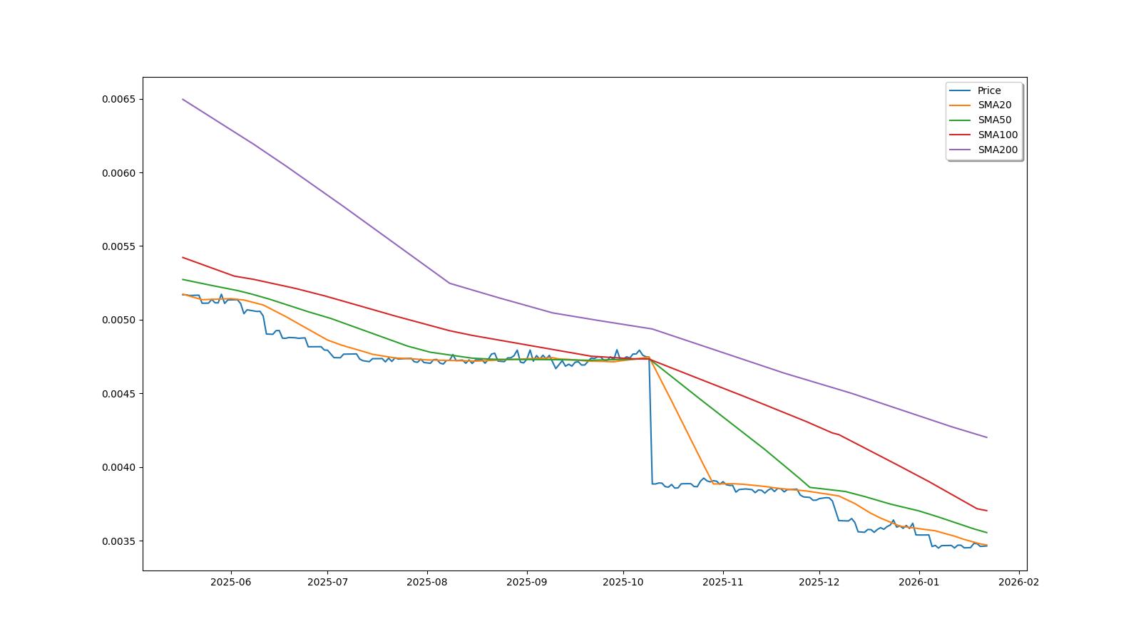Monsters Clan Simple Moving Averages