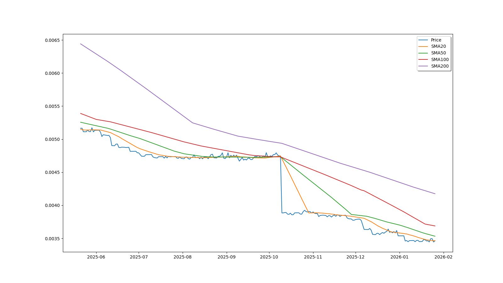 Monsters Clan Simple Moving Averages