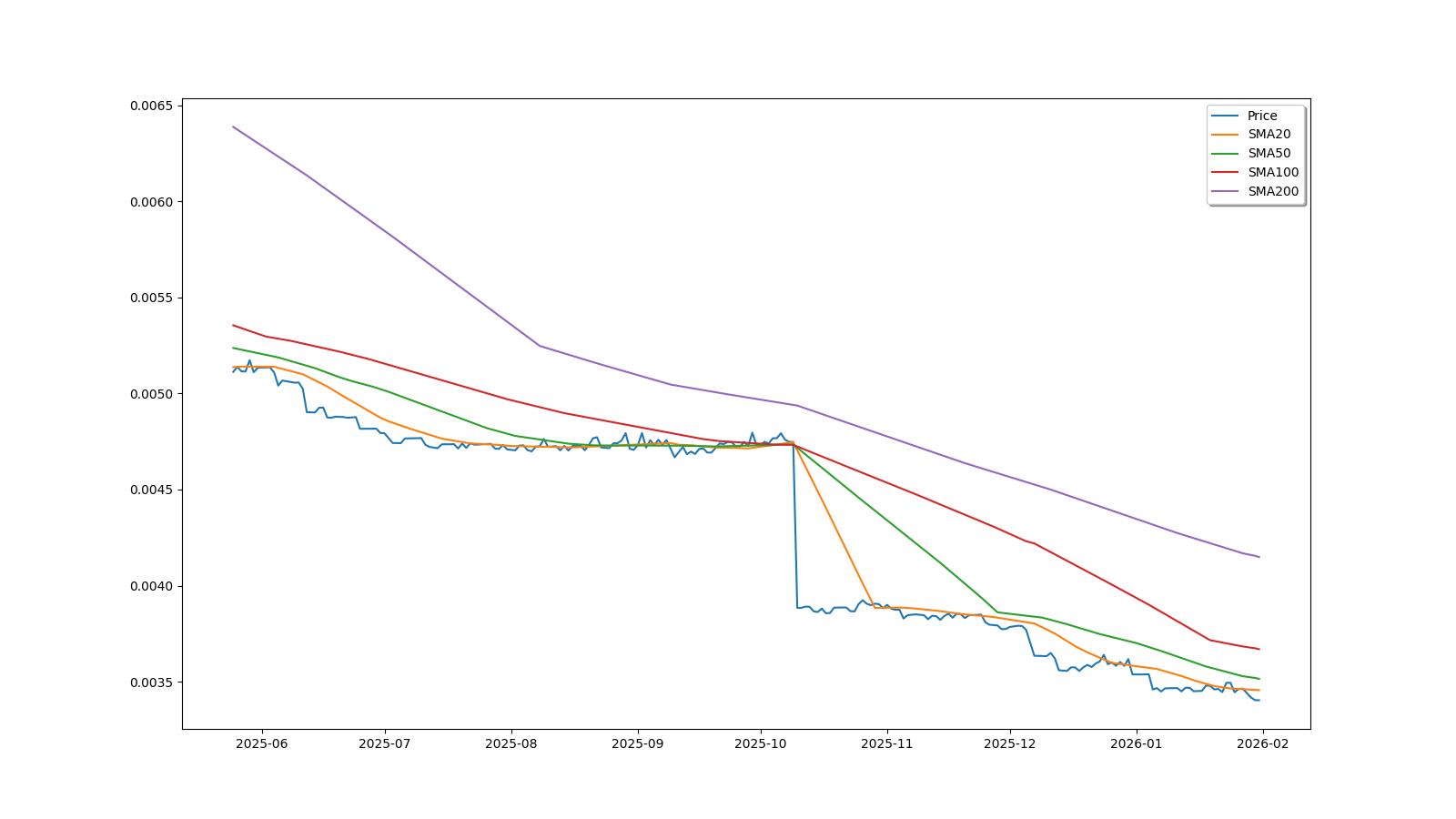 Monsters Clan Simple Moving Averages