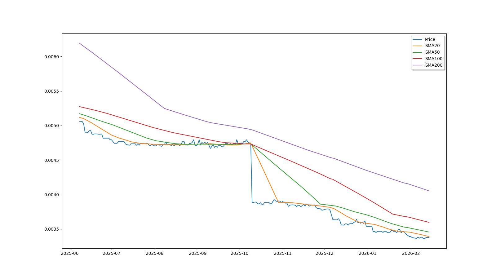 Monsters Clan Simple Moving Averages