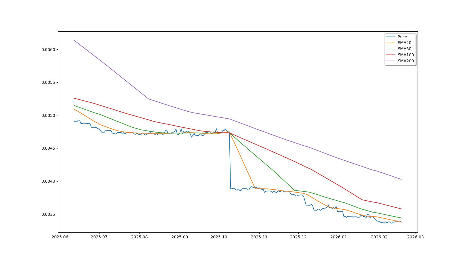 Monsters Clan Simple Moving Averages