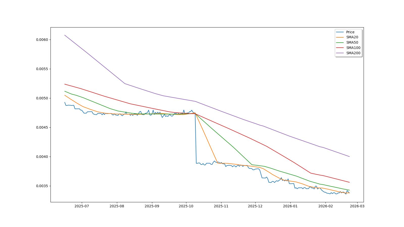 Monsters Clan Simple Moving Averages