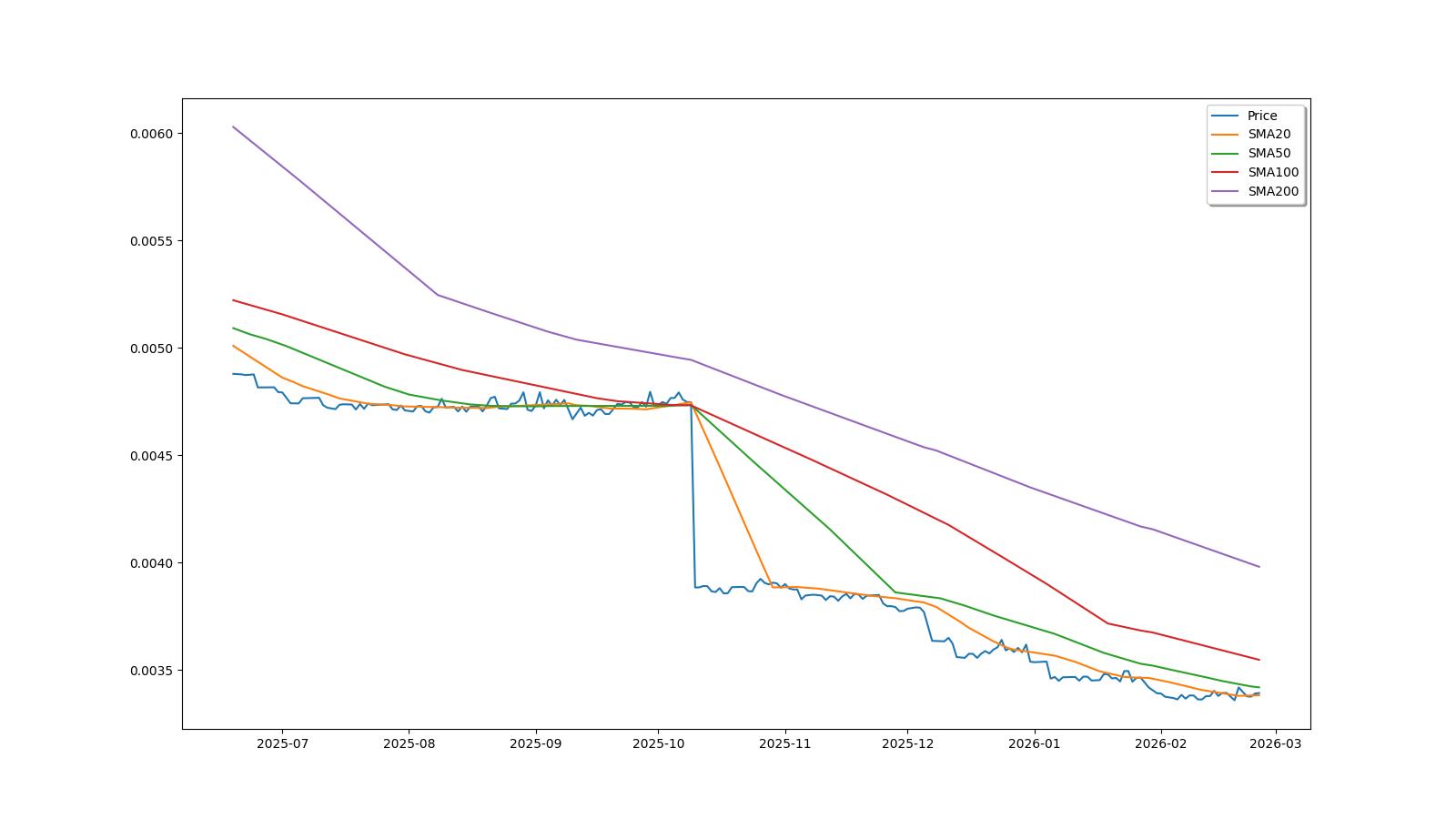 Monsters Clan Simple Moving Averages