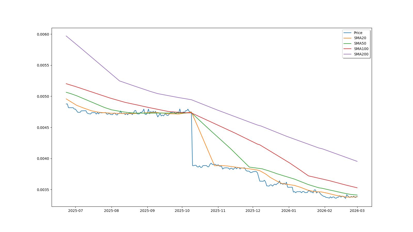 Monsters Clan Simple Moving Averages