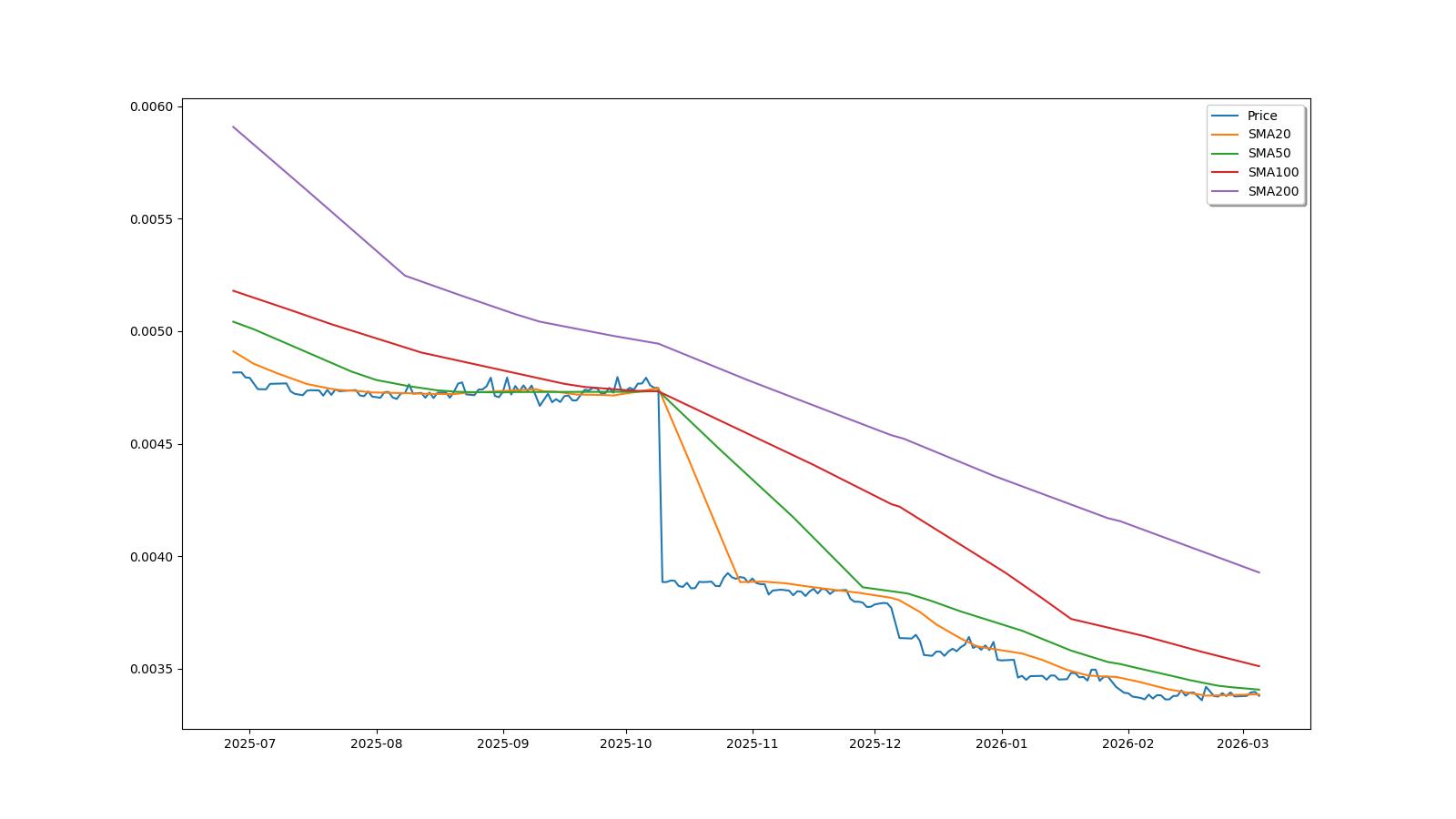 Monsters Clan Simple Moving Averages