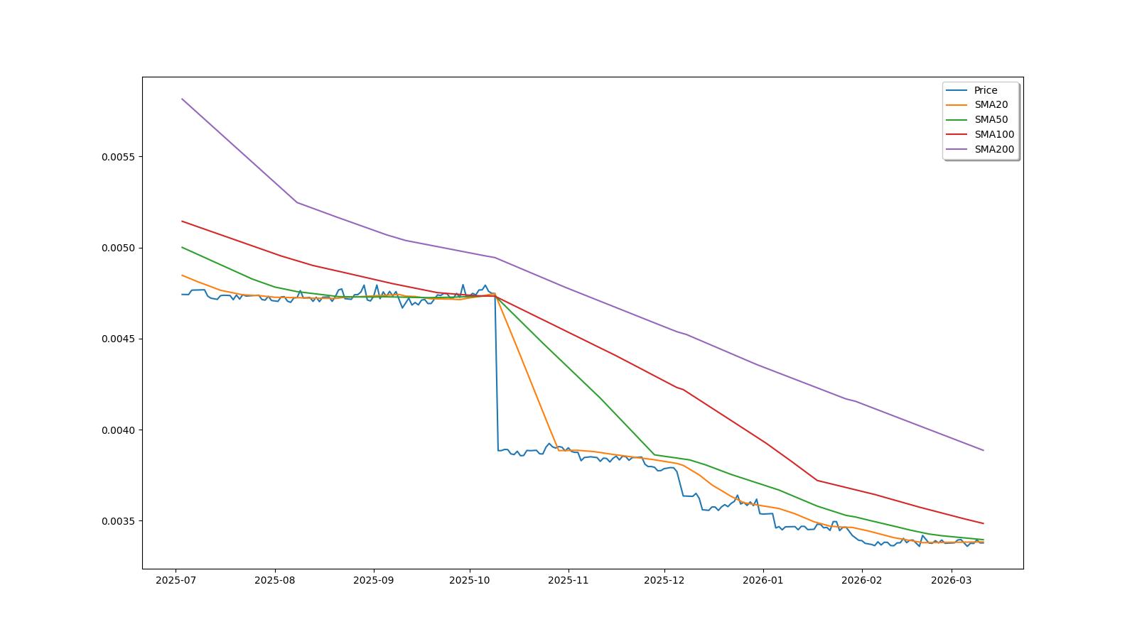 Monsters Clan Simple Moving Averages