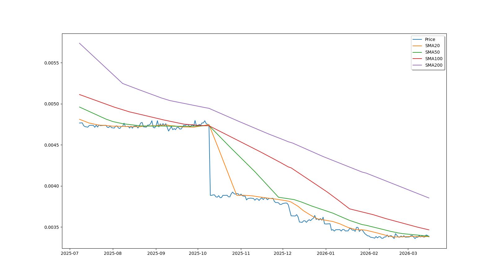 Monsters Clan Simple Moving Averages