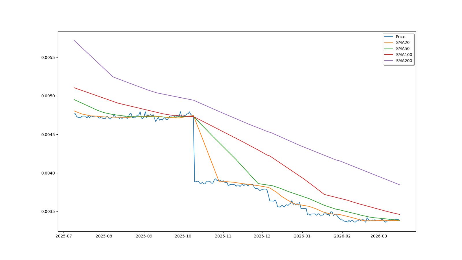 Monsters Clan Simple Moving Averages