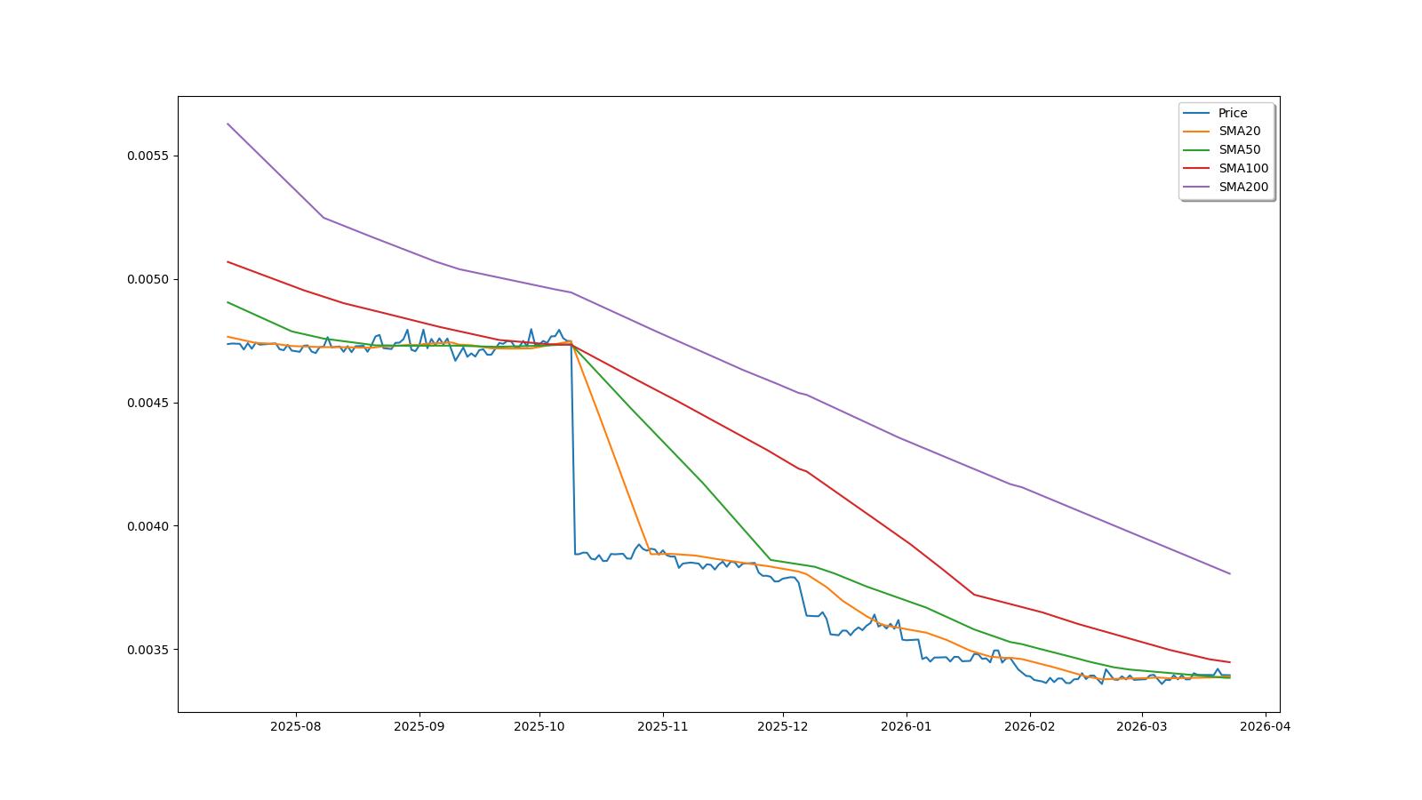 Monsters Clan Simple Moving Averages