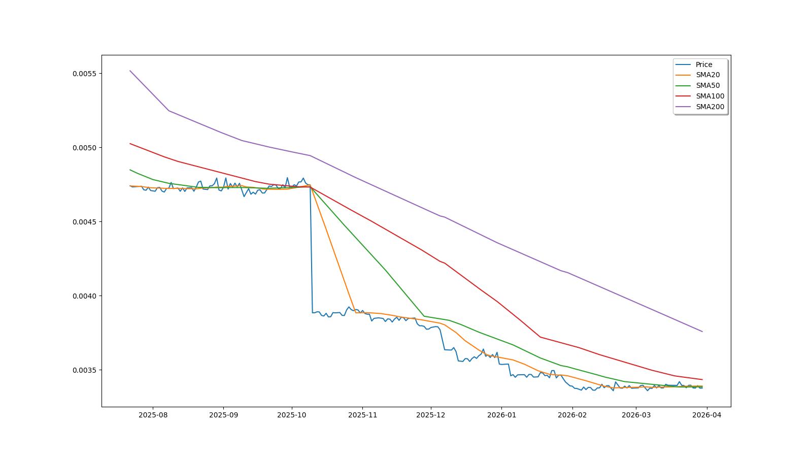 Monsters Clan Simple Moving Averages