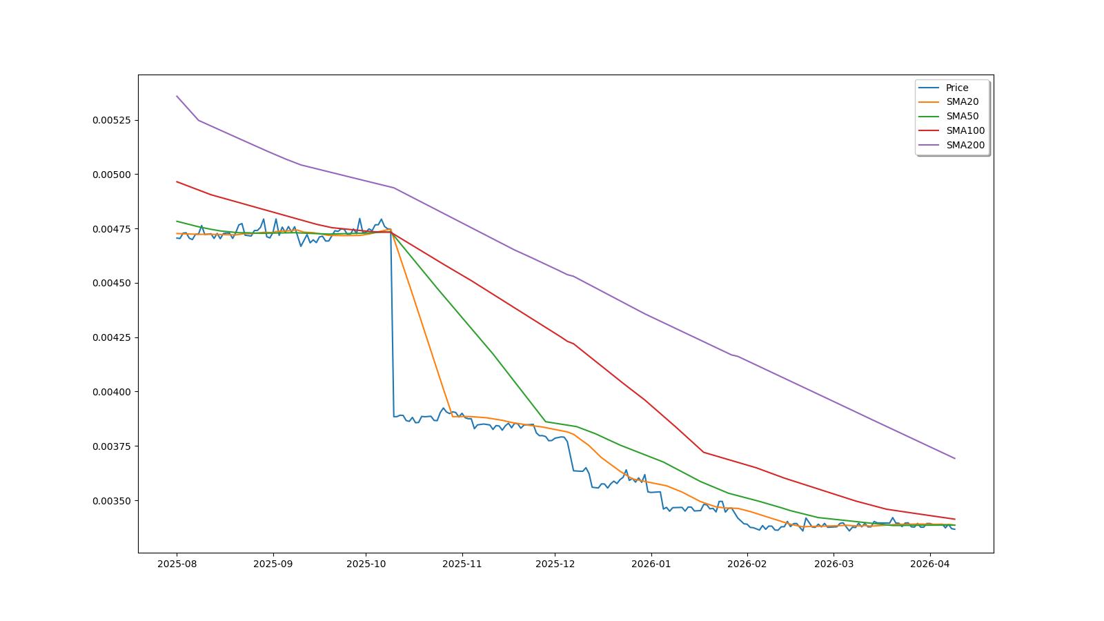 Monsters Clan Simple Moving Averages