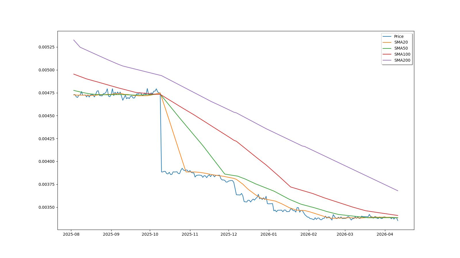 Monsters Clan Simple Moving Averages