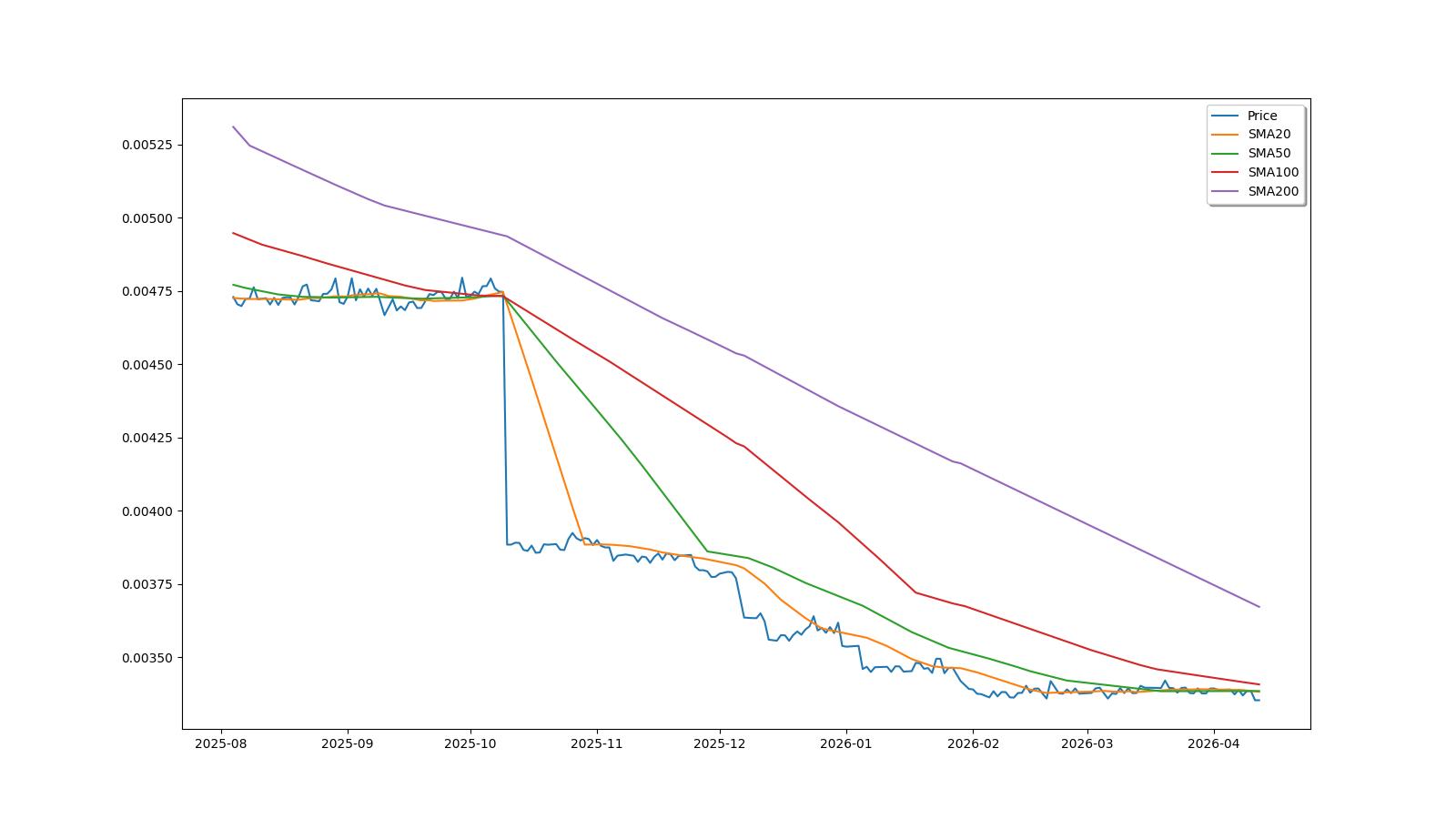 Monsters Clan Simple Moving Averages