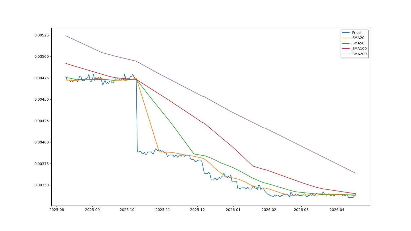 Monsters Clan Simple Moving Averages