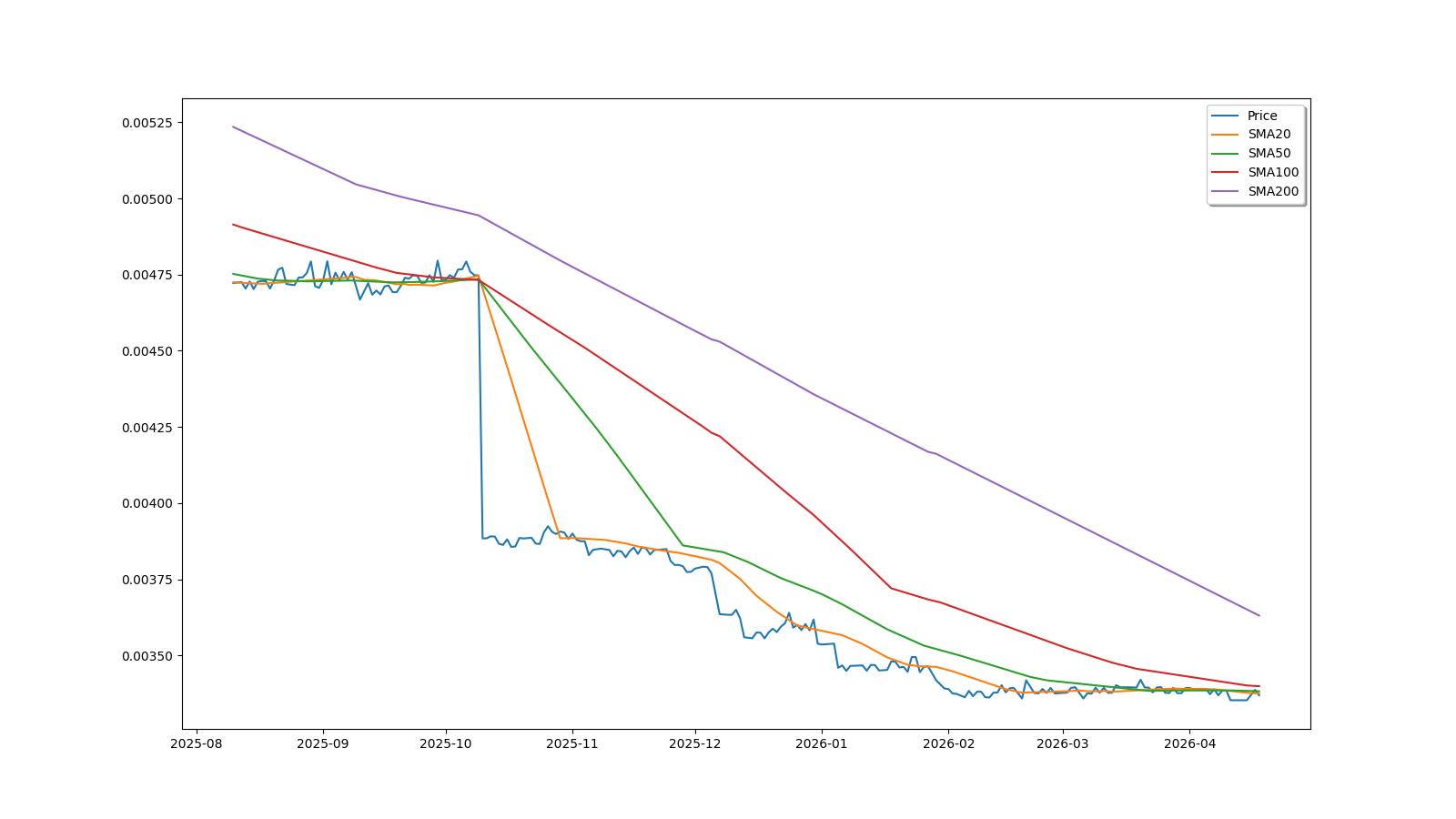 Monsters Clan Simple Moving Averages