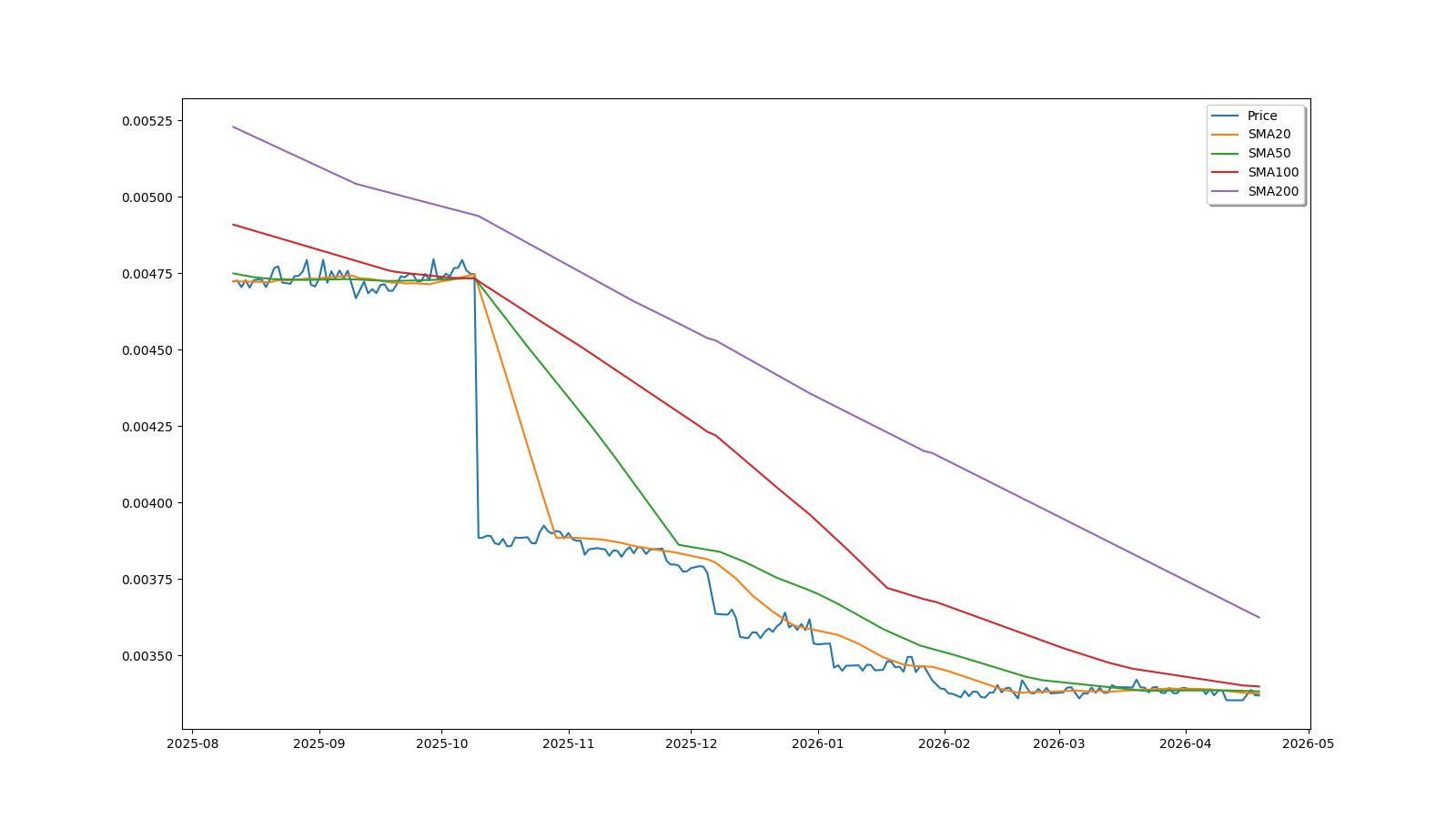 Monsters Clan Simple Moving Averages