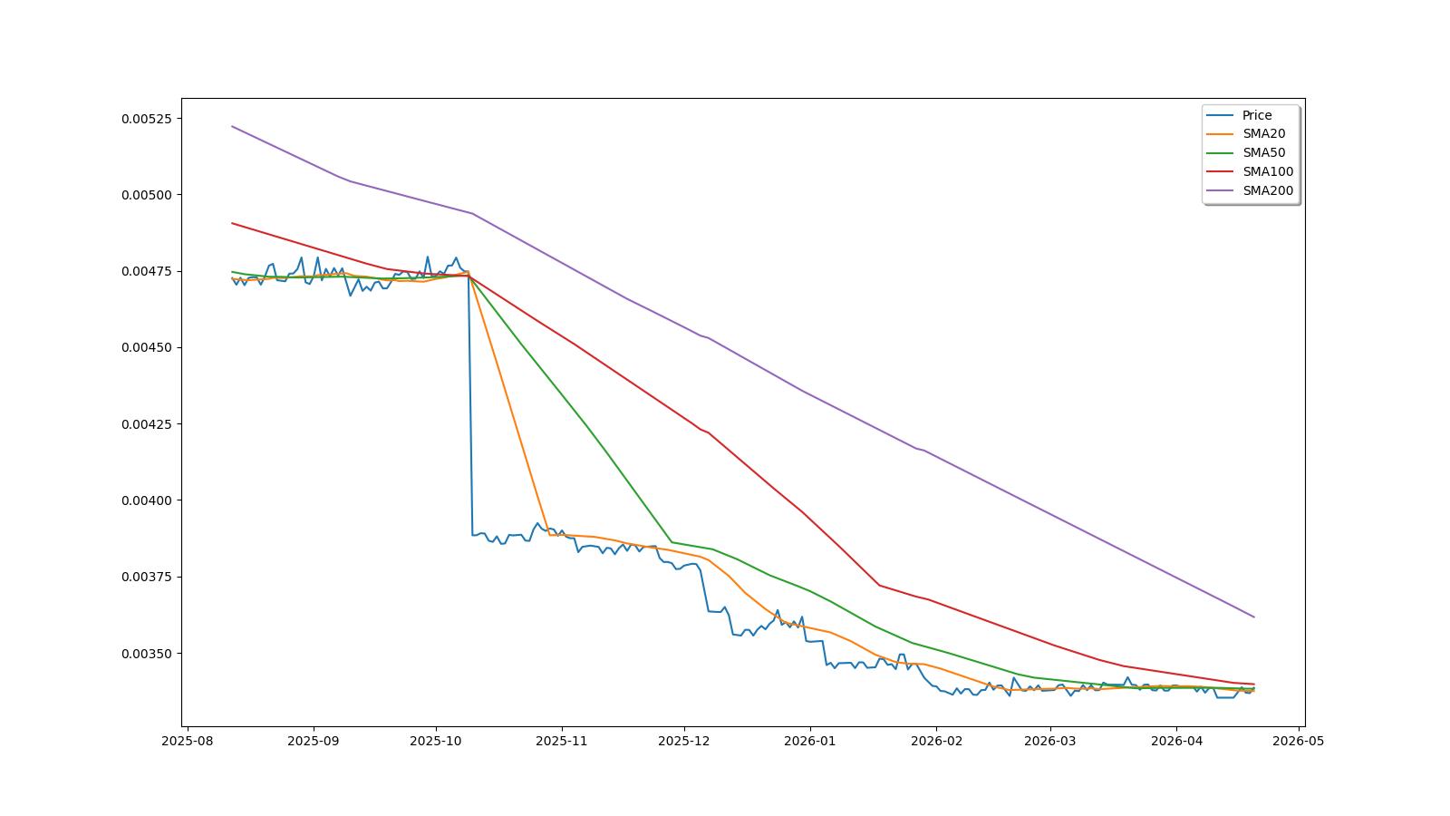 Monsters Clan Simple Moving Averages