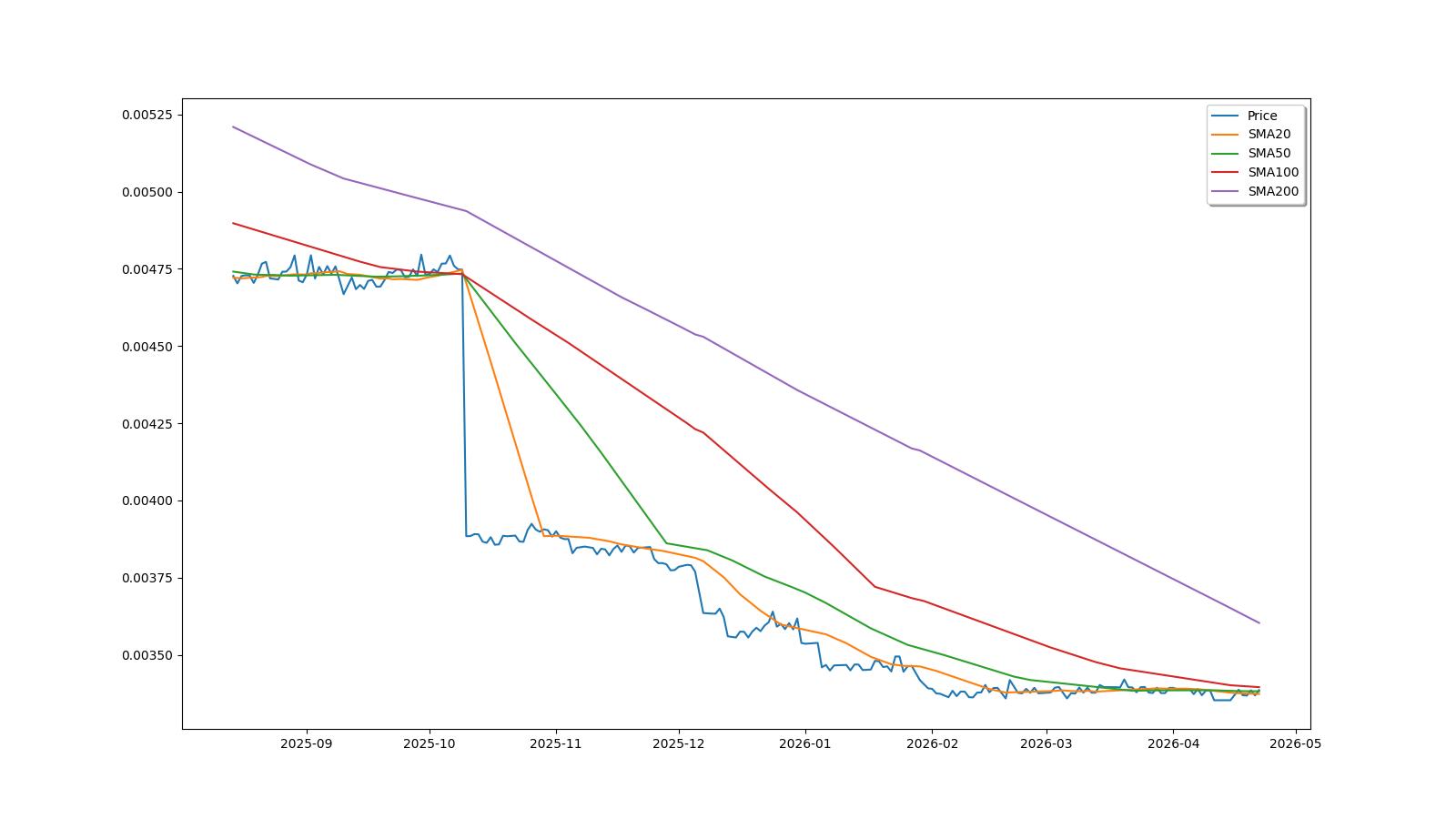 Monsters Clan Simple Moving Averages