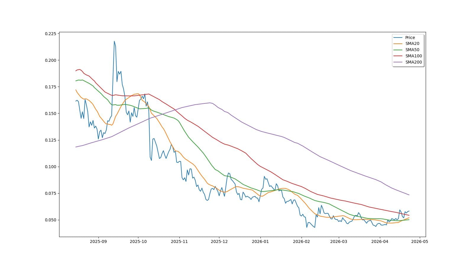 Moo Deng (moodengsol.com) Simple Moving Averages