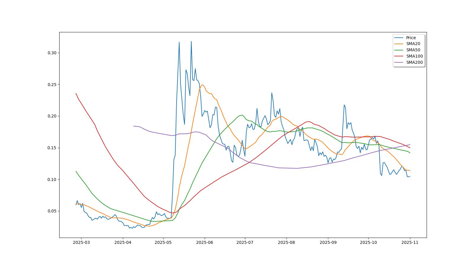 Moo Deng (moodengsol.com) Simple Moving Averages