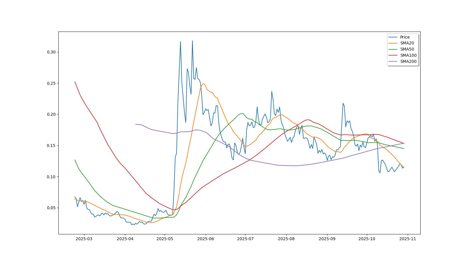 Moo Deng (moodengsol.com) Simple Moving Averages