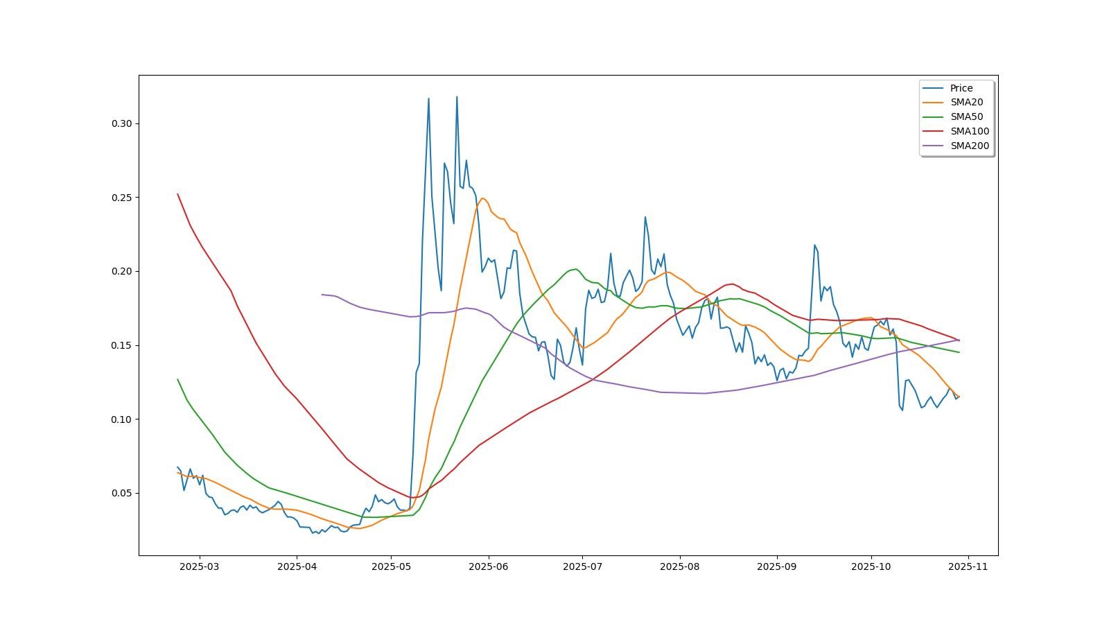 Moo Deng (moodengsol.com) Simple Moving Averages