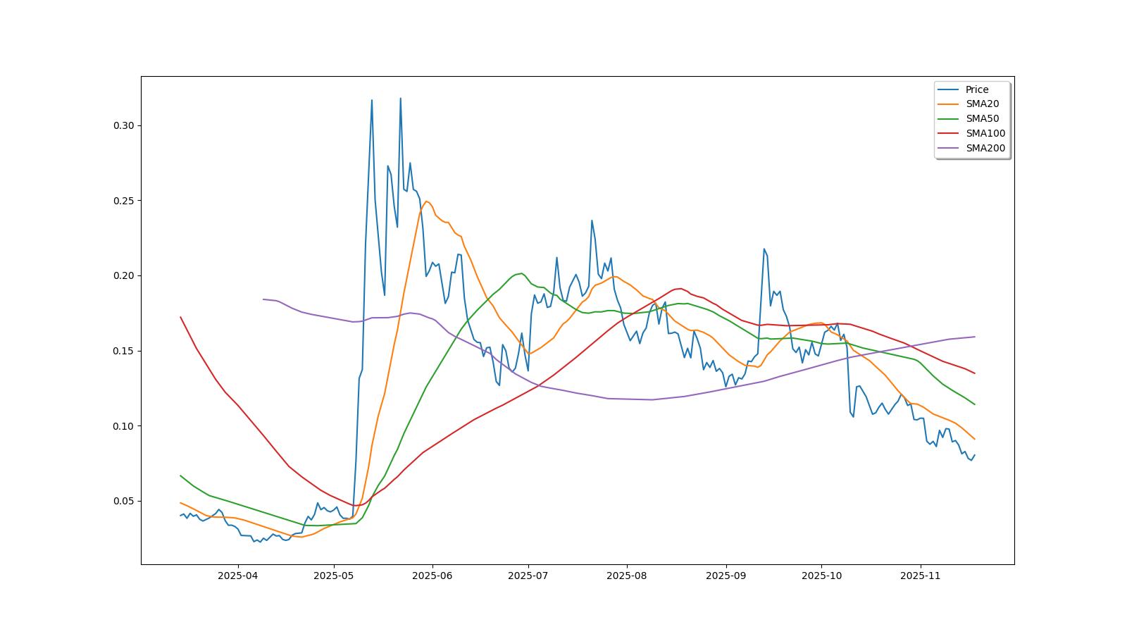 Moo Deng (moodengsol.com) Simple Moving Averages