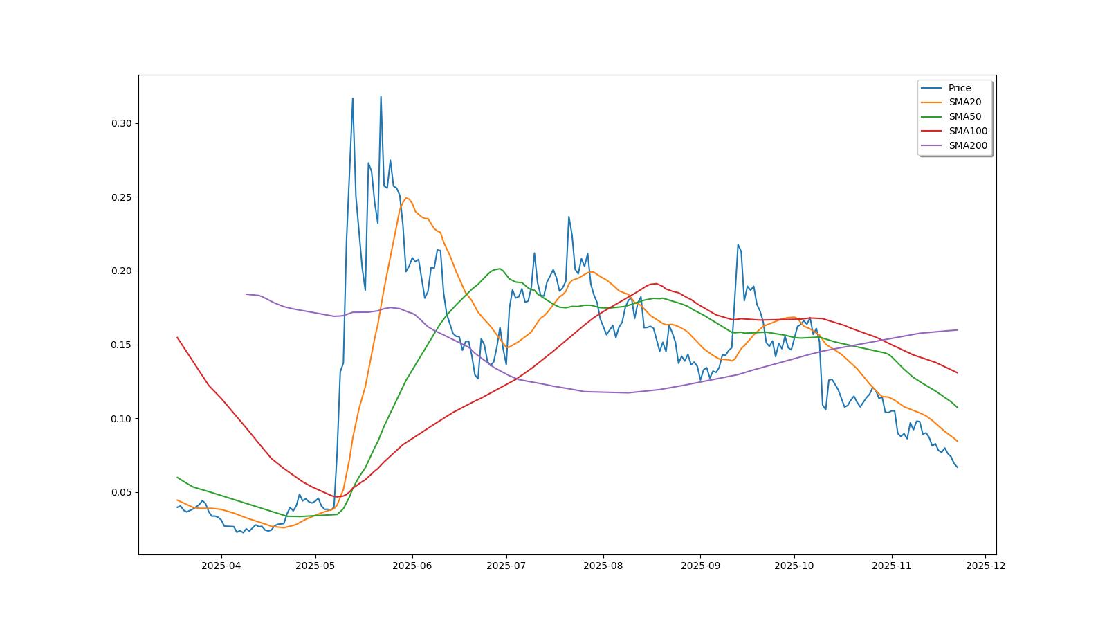 Moo Deng (moodengsol.com) Simple Moving Averages