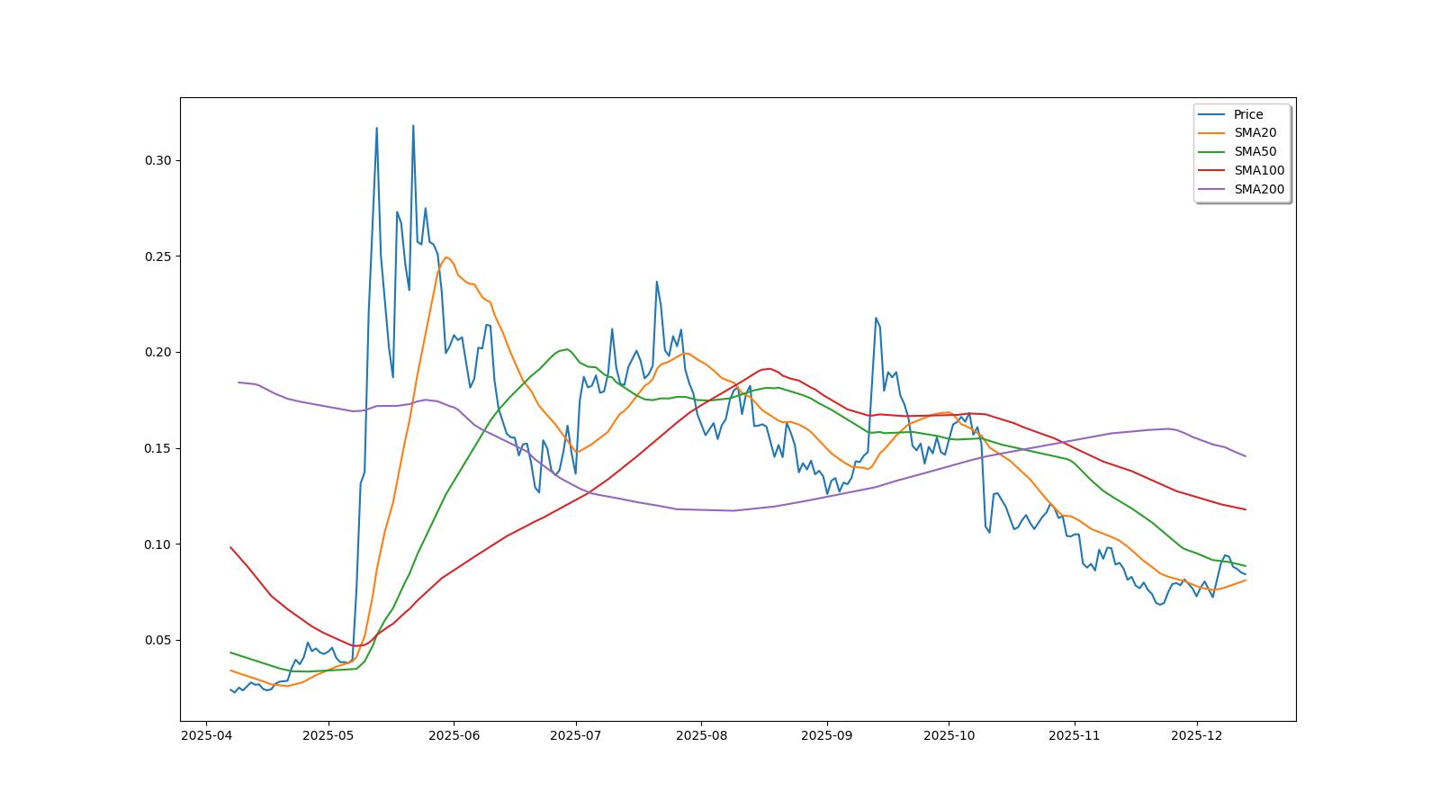 Moo Deng (moodengsol.com) Simple Moving Averages