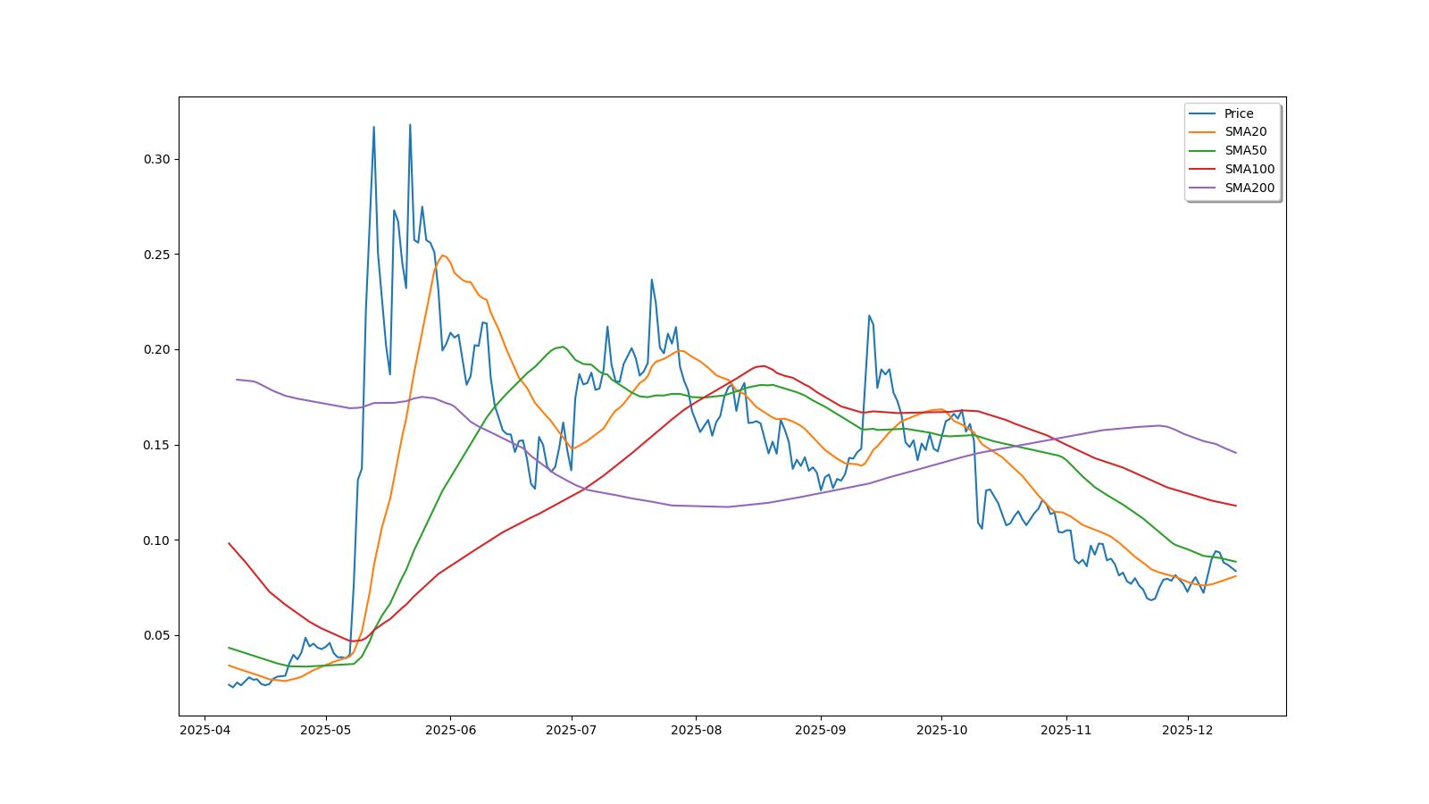 Moo Deng (moodengsol.com) Simple Moving Averages