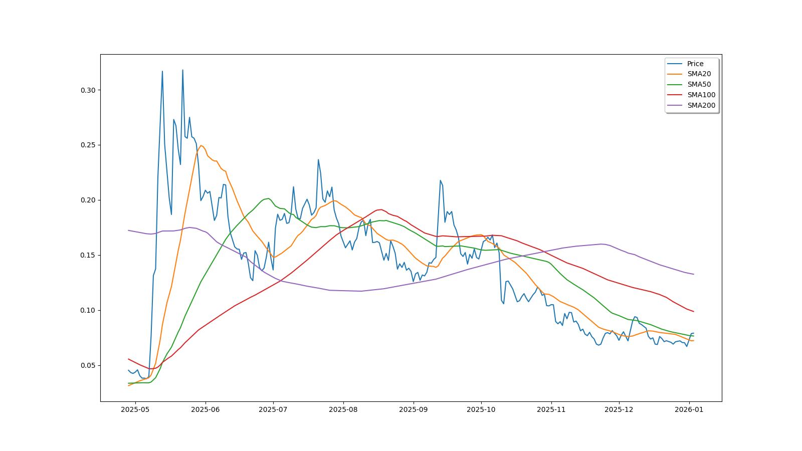 Moo Deng (moodengsol.com) Simple Moving Averages