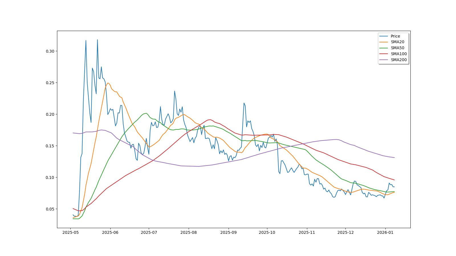 Moo Deng (moodengsol.com) Simple Moving Averages