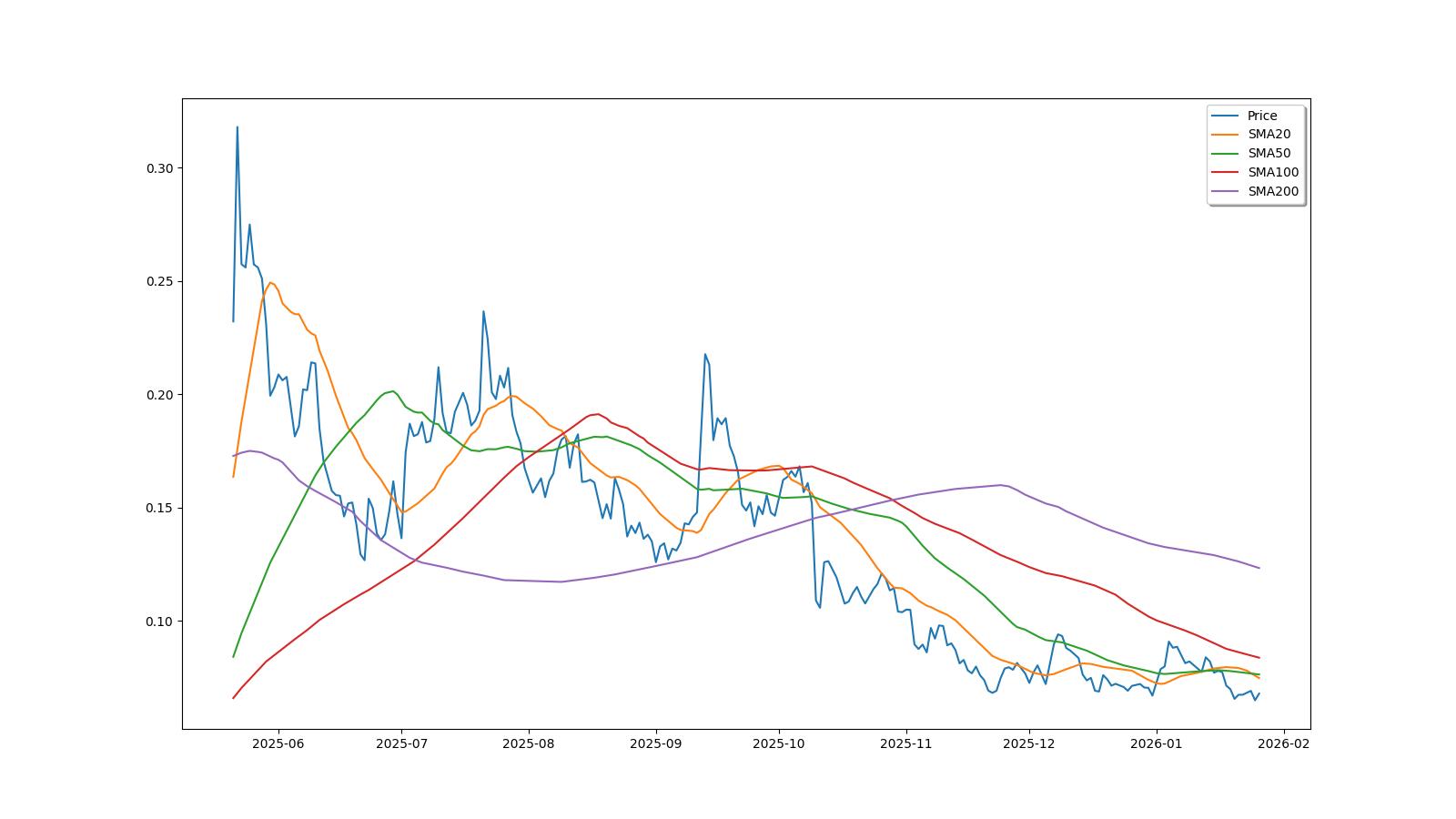 Moo Deng (moodengsol.com) Simple Moving Averages