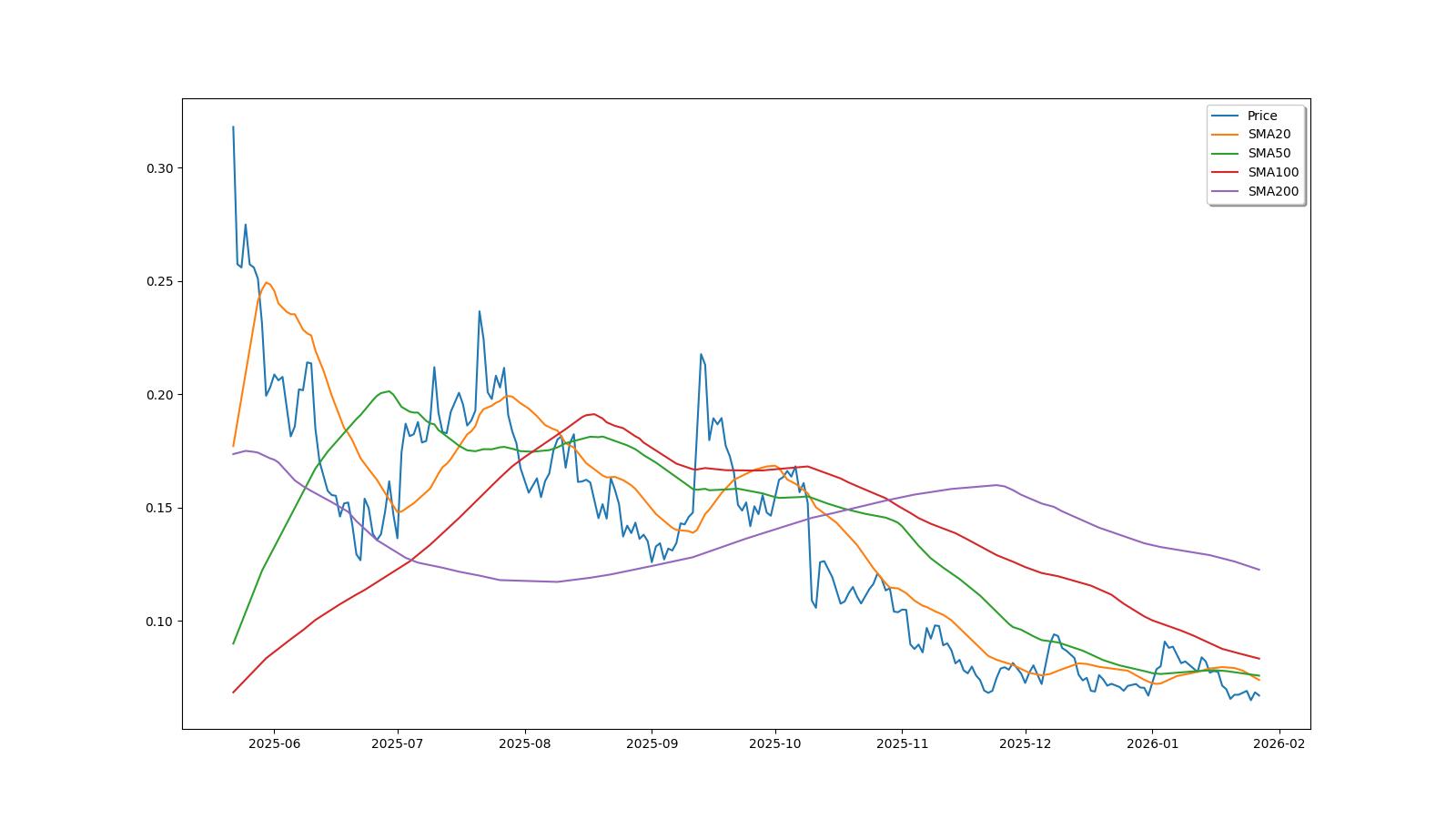 Moo Deng (moodengsol.com) Simple Moving Averages