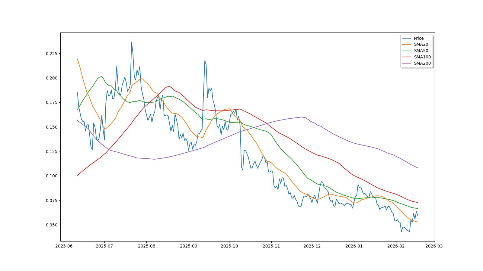 Moo Deng (moodengsol.com) Simple Moving Averages