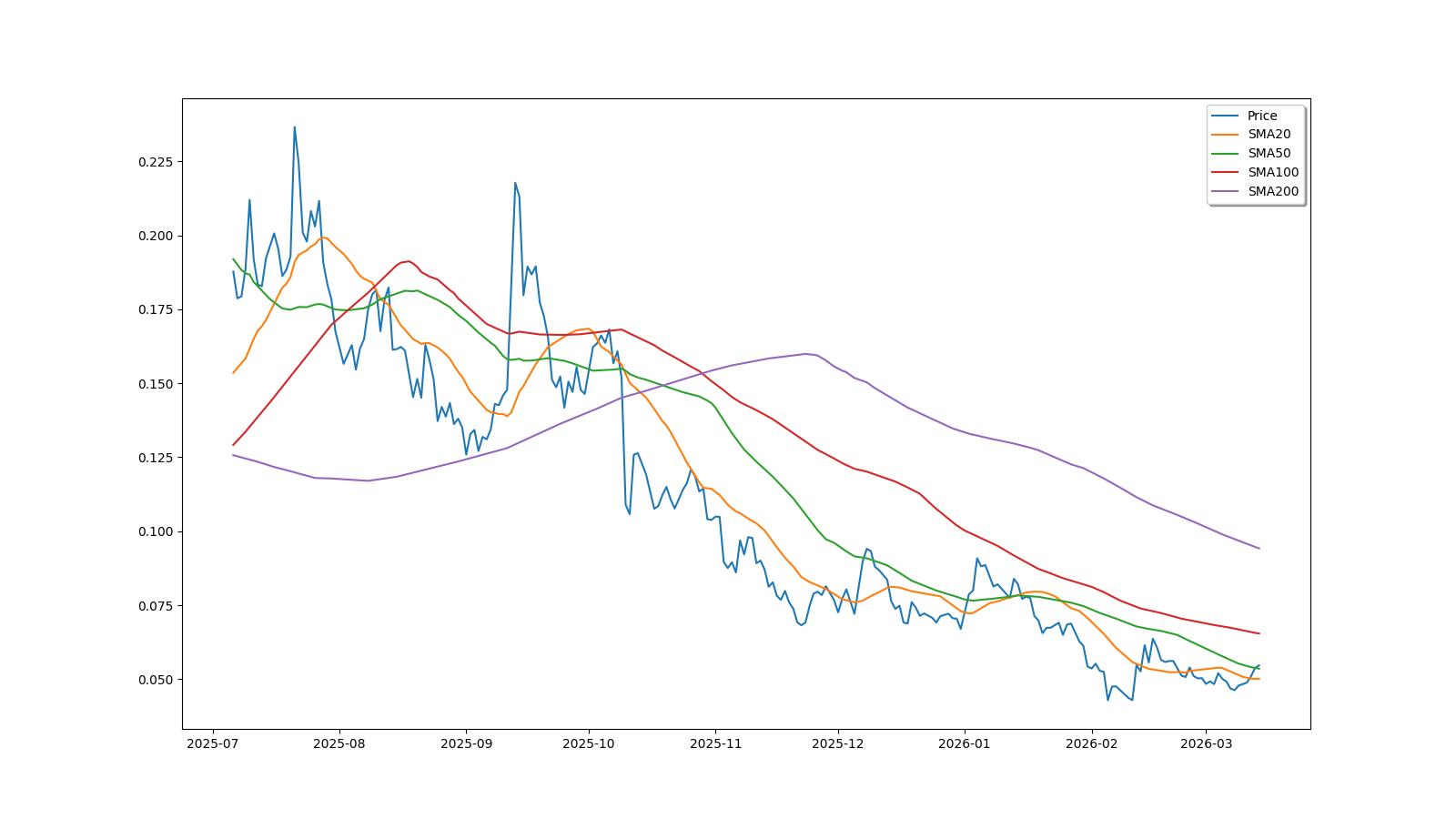 Moo Deng (moodengsol.com) Simple Moving Averages