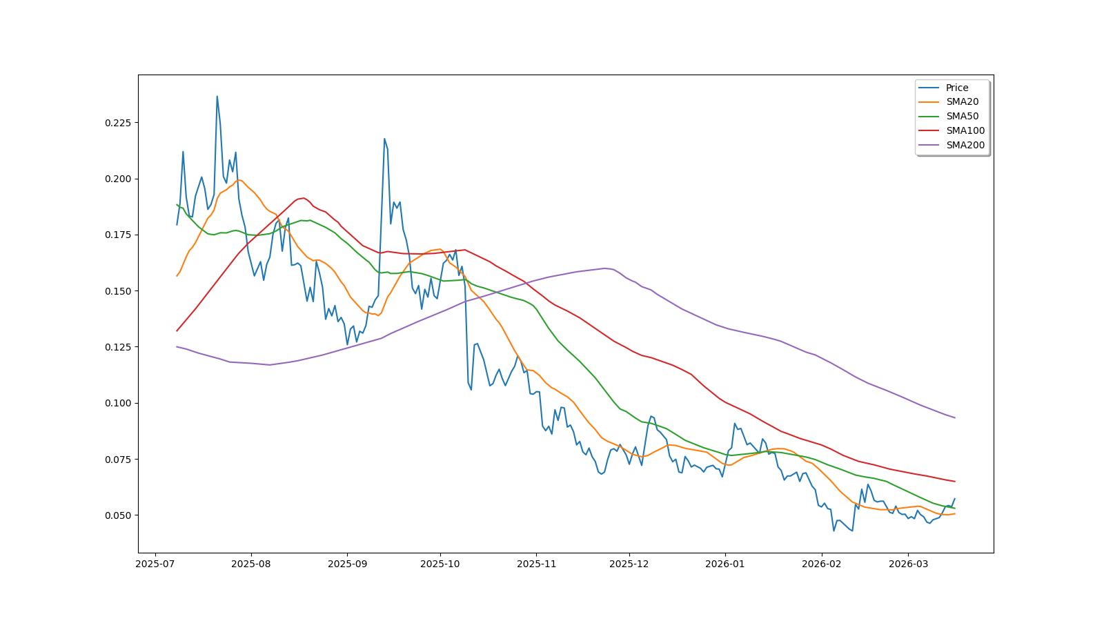 Moo Deng (moodengsol.com) Simple Moving Averages