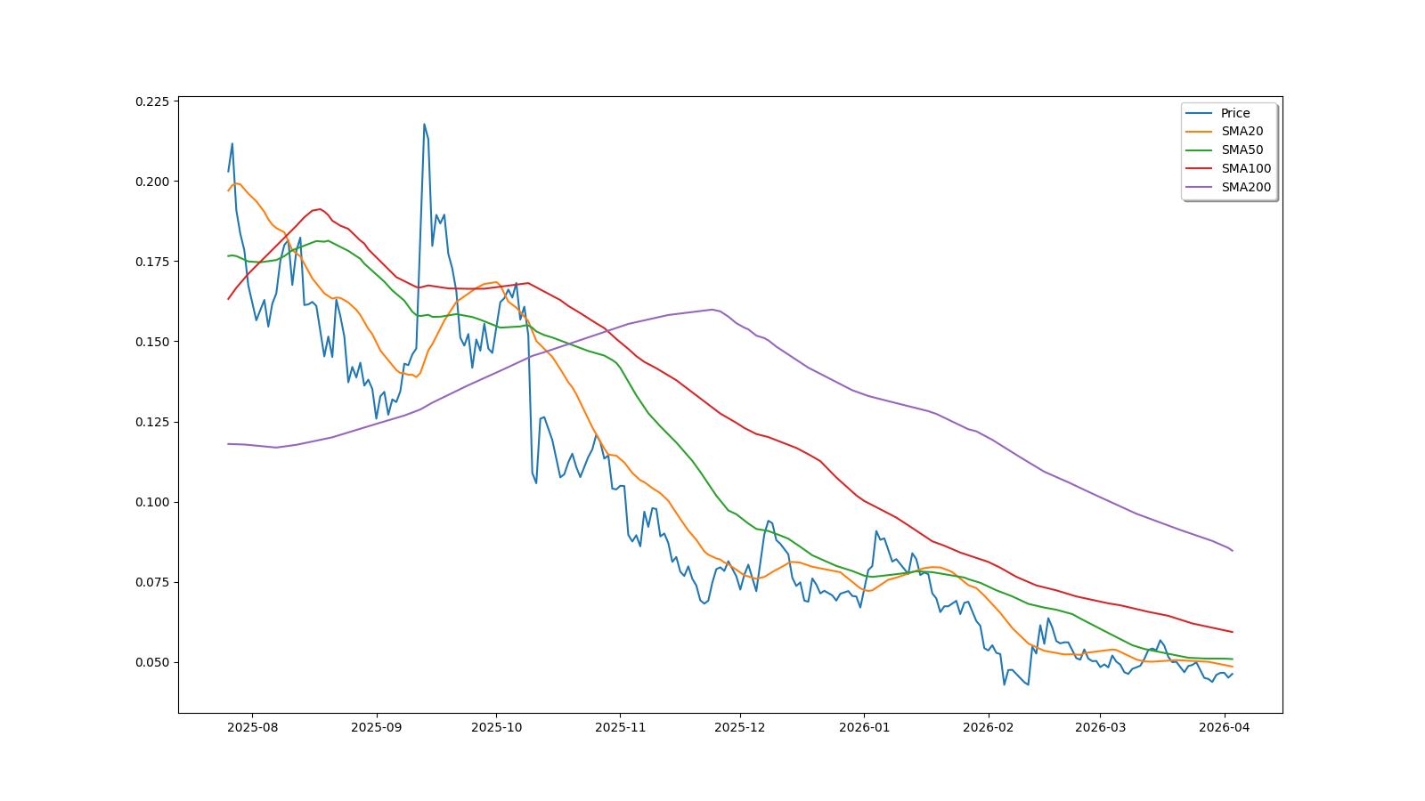 Moo Deng (moodengsol.com) Simple Moving Averages