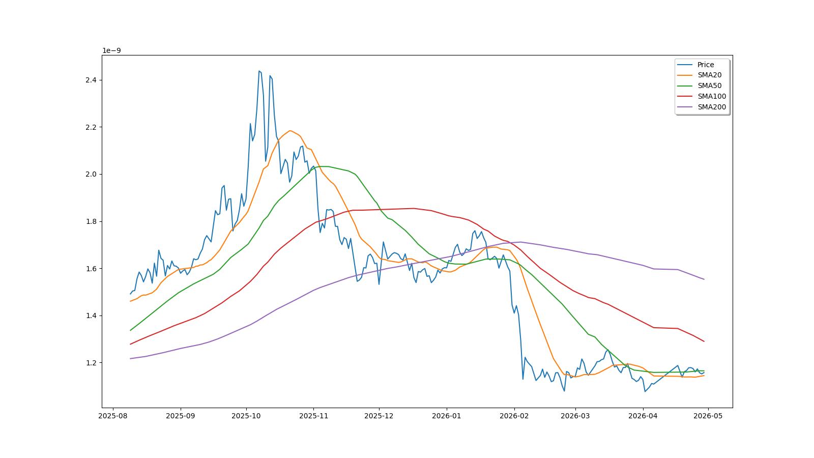 Moochii Simple Moving Averages
