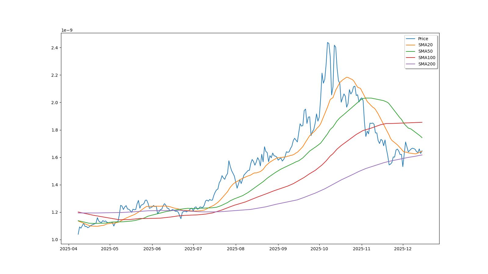 Moochii Simple Moving Averages