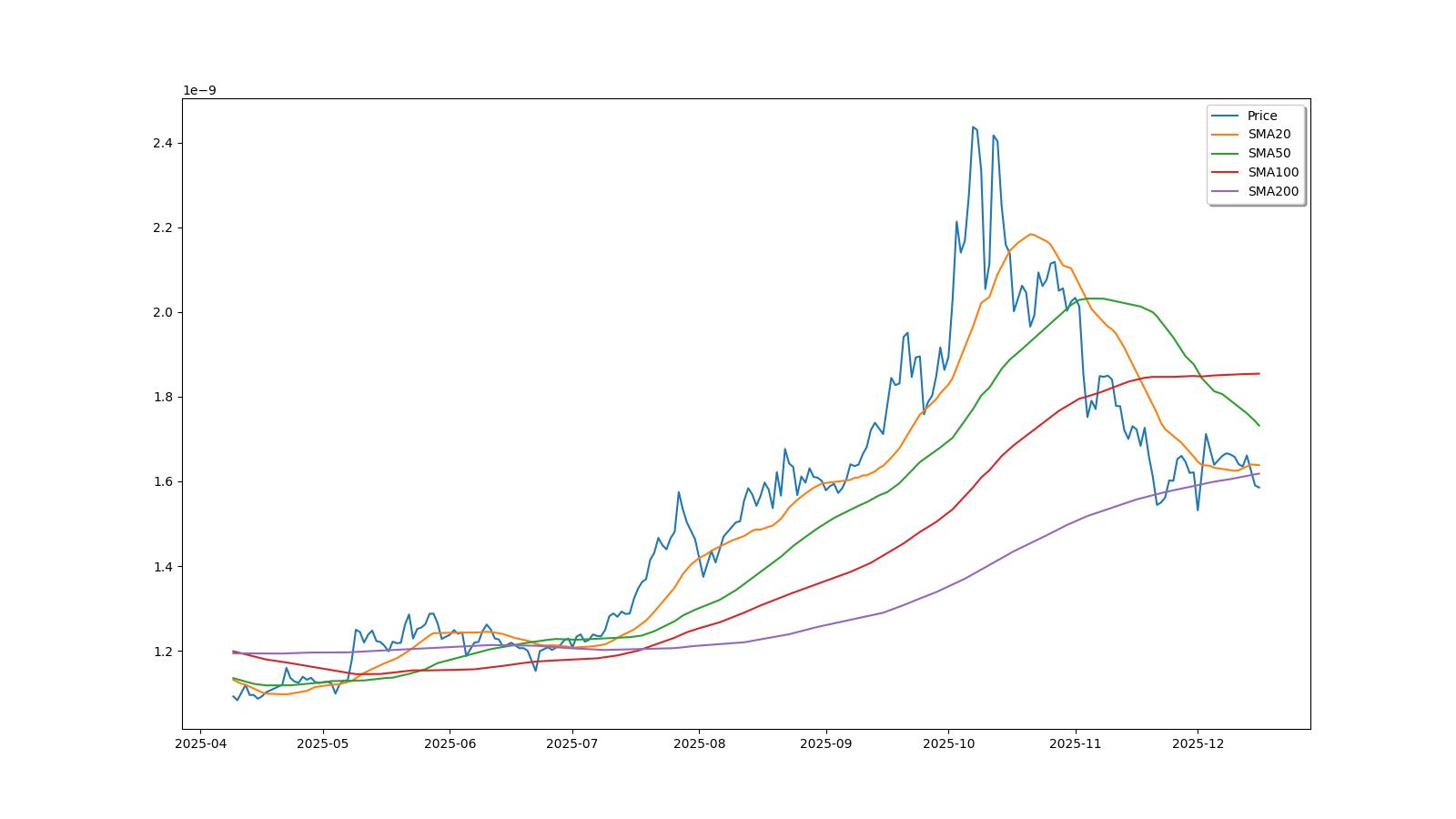 Moochii Simple Moving Averages