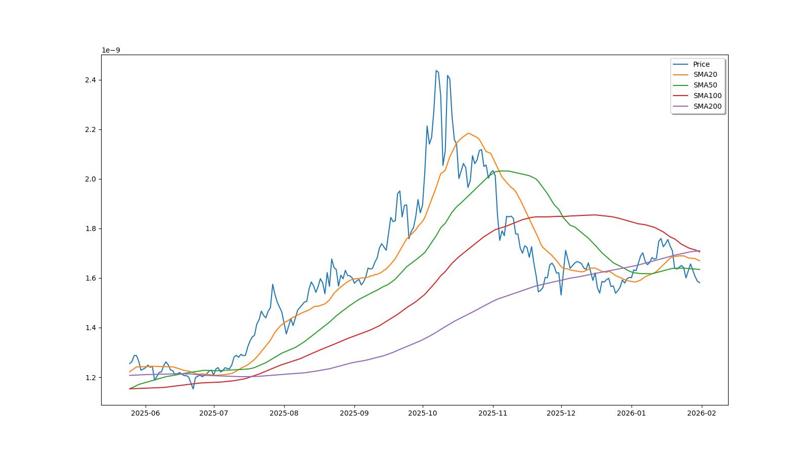 Moochii Simple Moving Averages