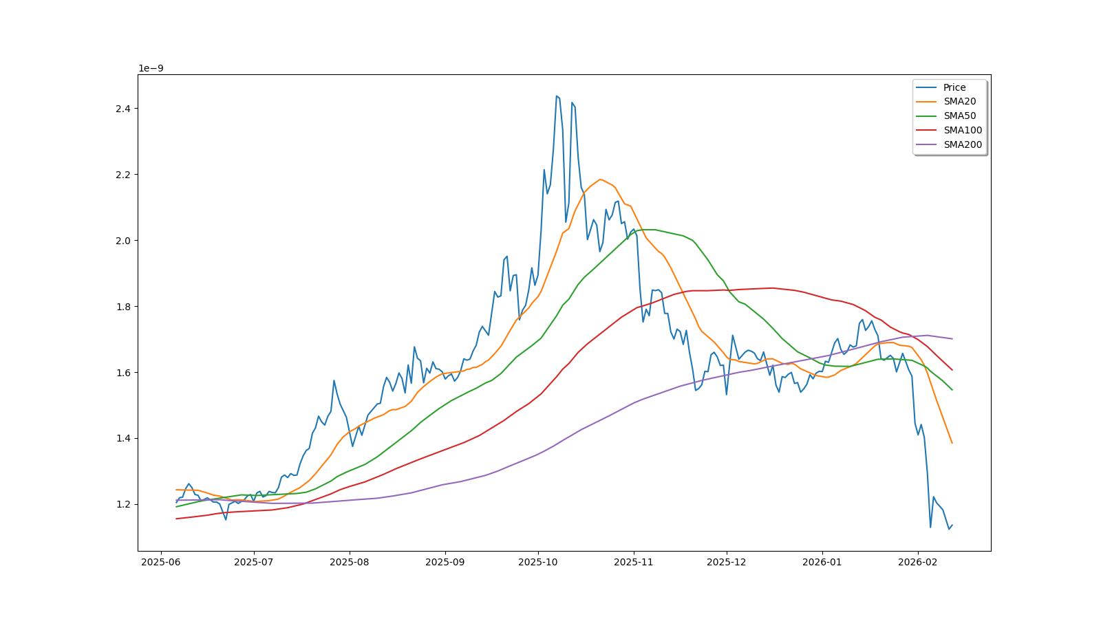 Moochii Simple Moving Averages