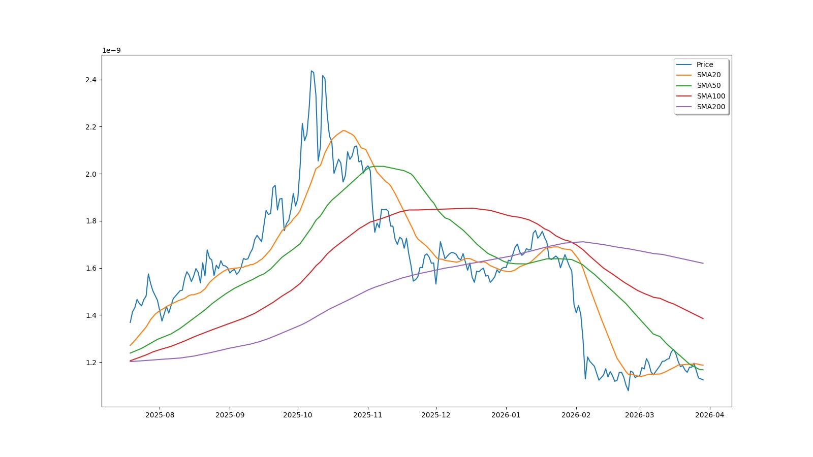 Moochii Simple Moving Averages