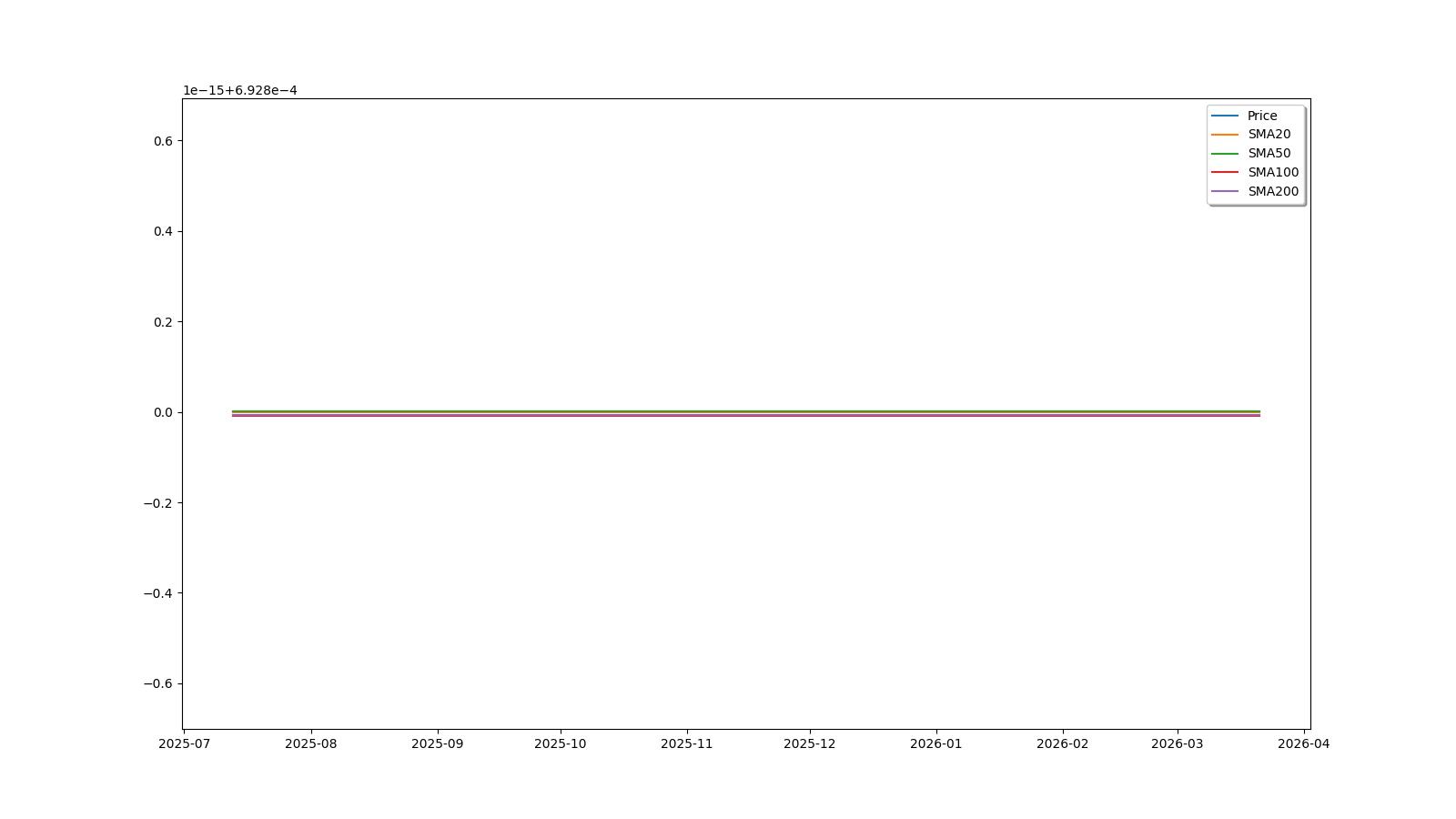 MooMonster Simple Moving Averages