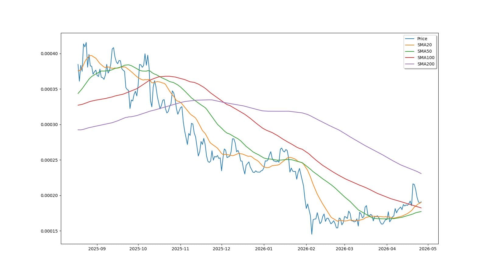 Moon DAO Simple Moving Averages