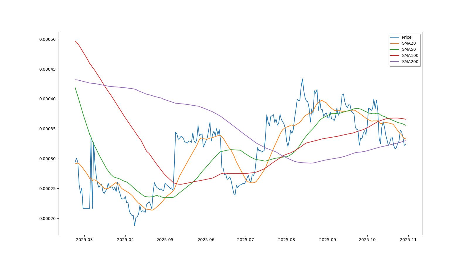 Moon DAO Simple Moving Averages